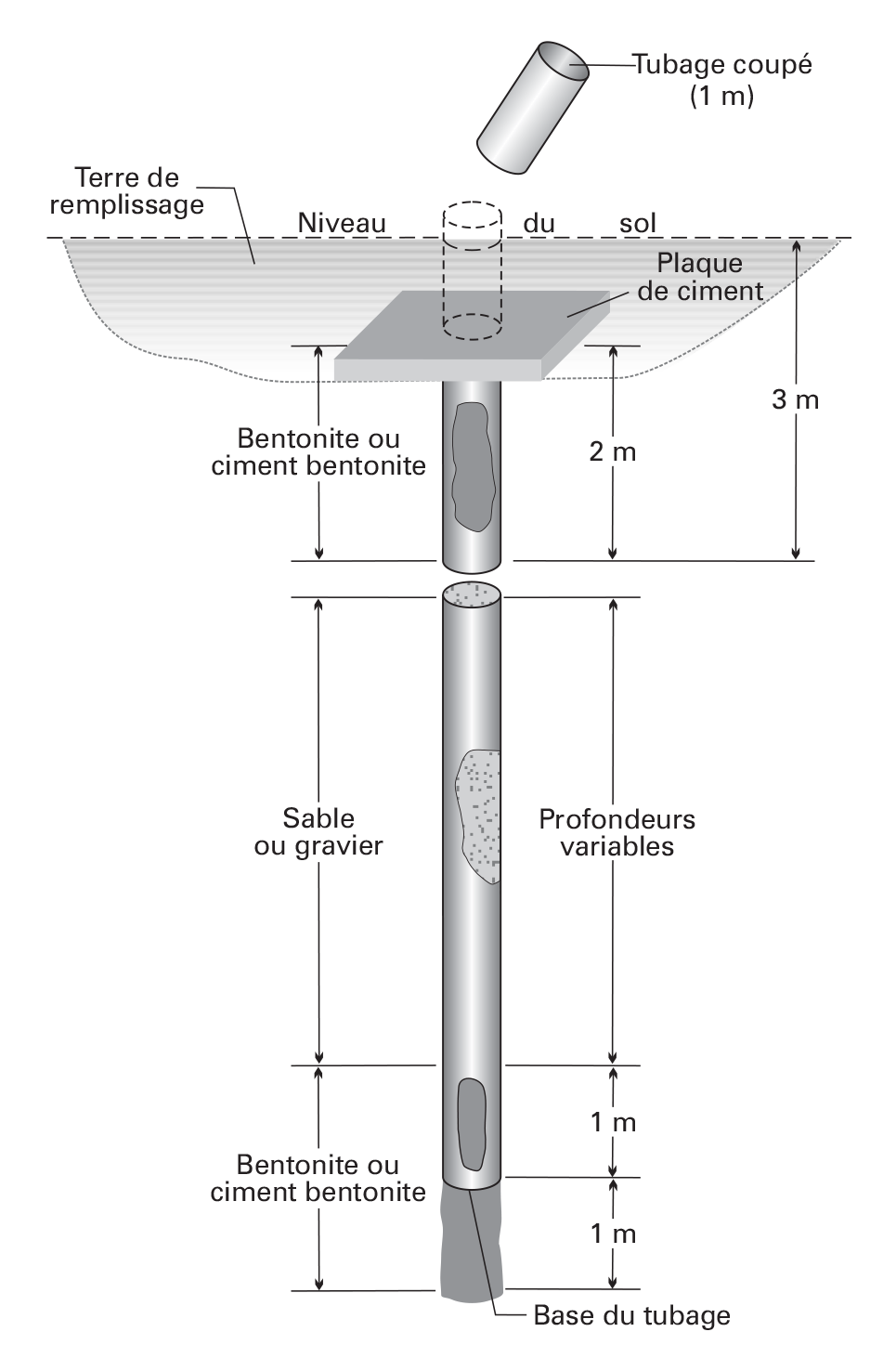 Mise à la norme - Les Puits du Québec