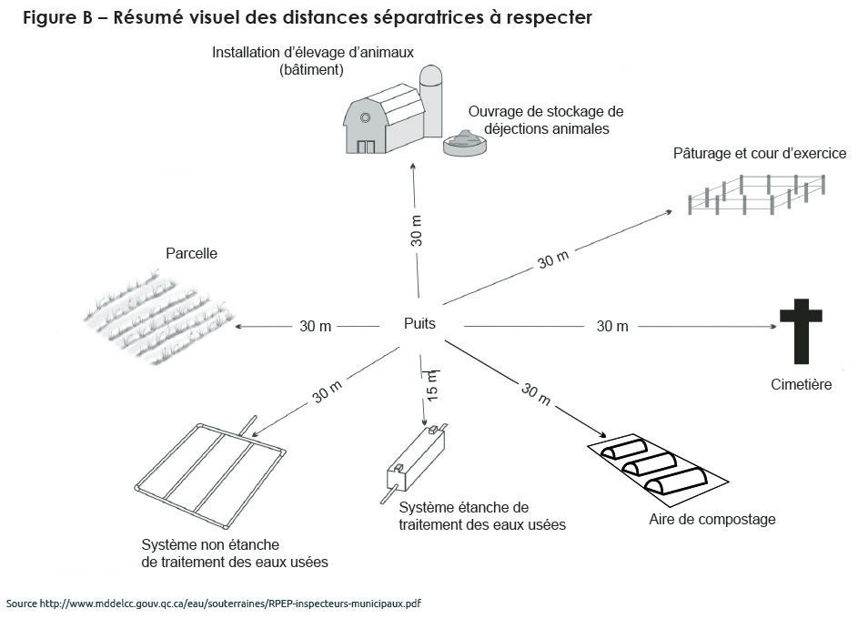 Quelles sont les distances à respecter lors d'un aménagement d'un puits ...